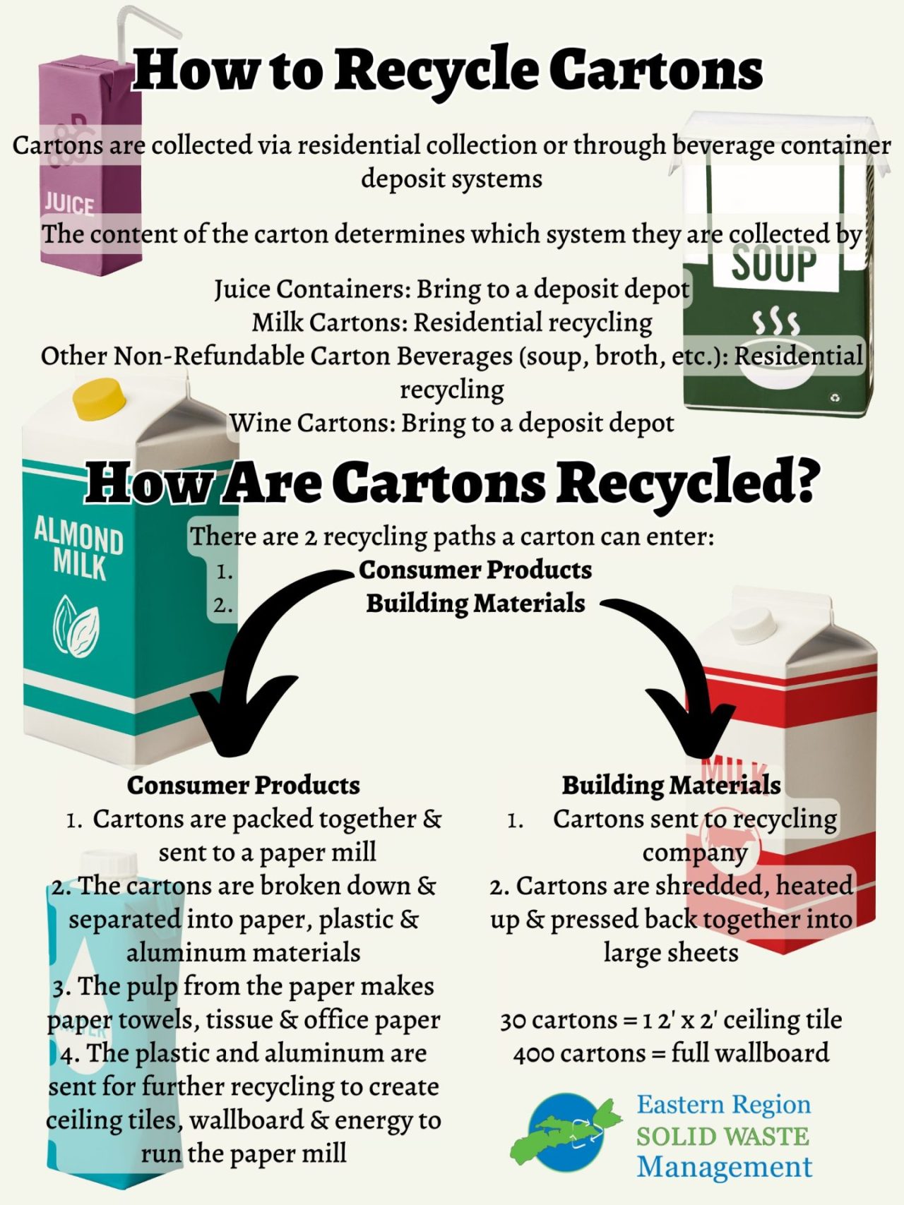 How to Recycle Cartons - ERSWM